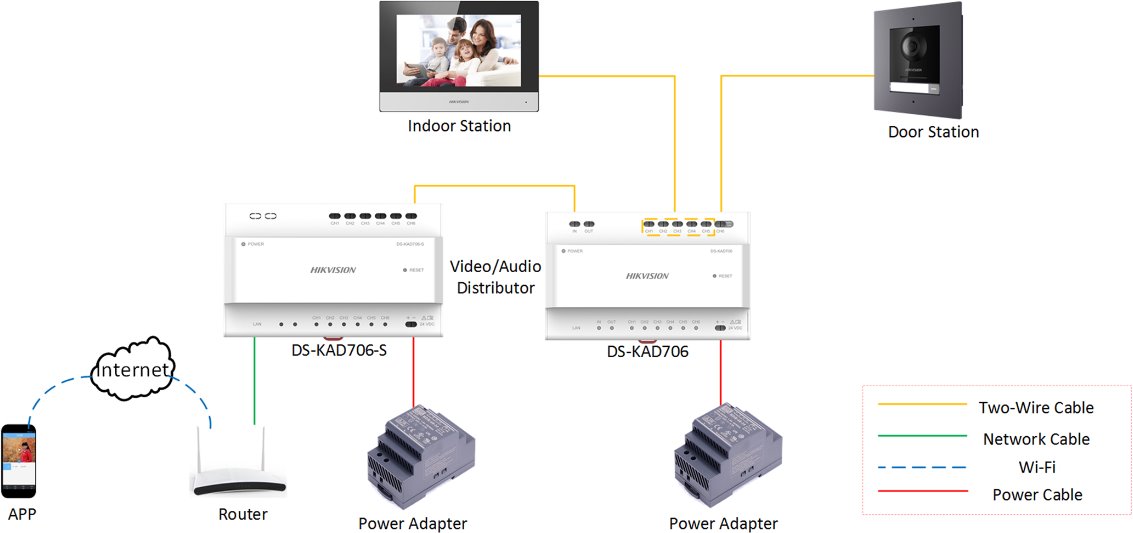 Hikvision DS-KH6320-WTE2-W(O-STD) - 2-wire 7" IP touch monitor, WiFi ...