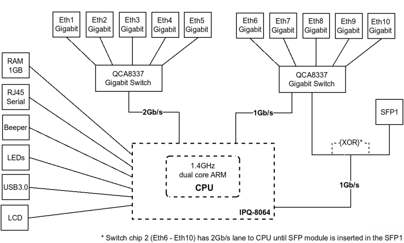 MikroTik RouterBOARD RB3011UiAS-RM | Discomp - networking solutions